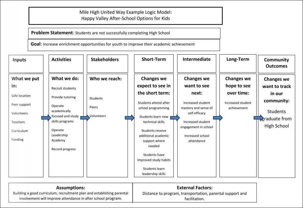 How to Build a Logic Model for Grants | Instrumentl
